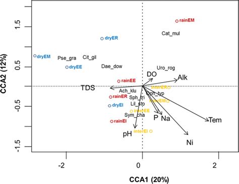 Canonical Correspondence Analysis Ordination Plot Illustrating The