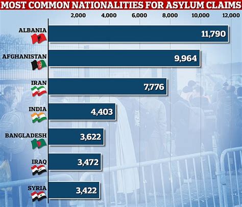 Britains Asylum Backlog Hits Record High As It Tops 175000 For First