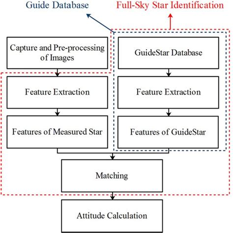 Pdf A Comparative Analysis Of Star Identification Algorithms