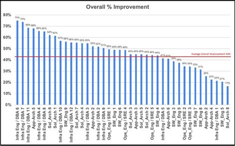 Michael Houck On Linkedin Using Mongodb Skill Scanner To Build Better Training Programs Mongodb