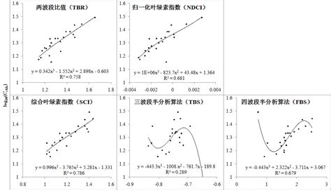 基于遥感影像叶绿素A反演技术方案 北京揽宇方圆 遥感卫星数据如何采购卫星影像应用案例查看 产品服务 北京揽宇方圆信息技术有限公司