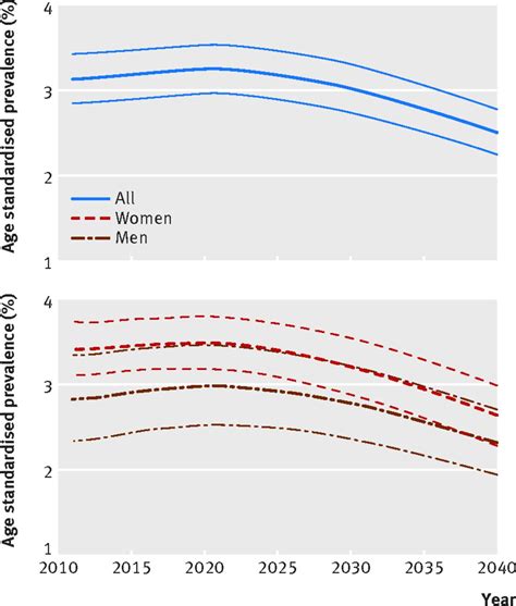 Temporal Trend In Dementia Incidence Since 2002 And Projections For