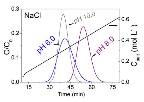A And B Show The Protein Elution Profile At The Fixed Bed Column For