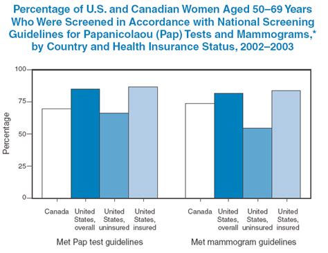 Quickstats Percentage Of Us And Canadian Women Aged 50 69 Years Who