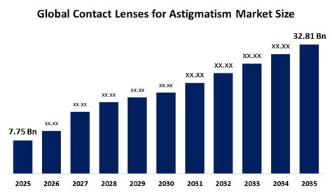Top 15 Companies In Global Contact Lenses For Astigmatism Market