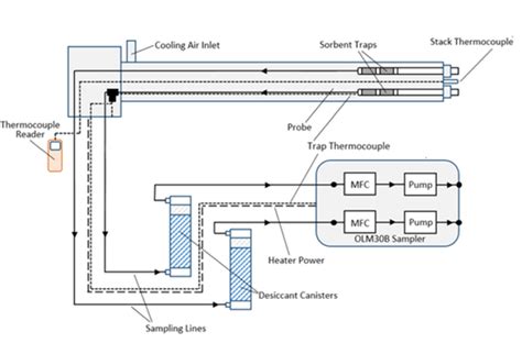 Advantages Of Measuring Ammonia Using Sorbent Traps Ohio Lumex