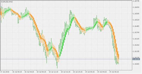 Heiken Ashi Smoothed Mt5 Indicator