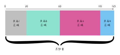 使用 Java 实现指定概率的抽奖java抽奖概率算法 Csdn博客