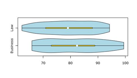 Data Visualization How Can I Draw A Boxplot Without Boxes In R