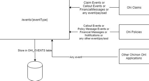 Events Oracle Insurance Gateway 3213