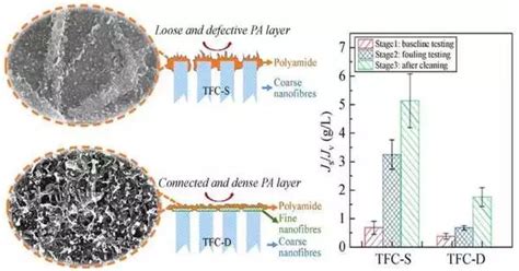 A Novel Nanofiber Interlayer Supported Forward Osmosis Composite