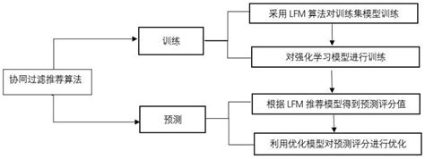 Collaborative Filtering Recommendation Algorithm For Reinforcement Learning Optimization Lfm