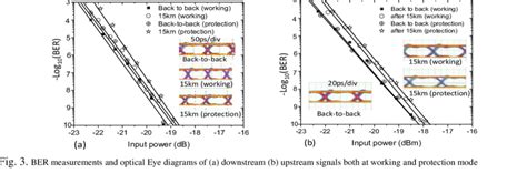 A Experimental Setup Of The Proposed Self Survivable Wdm Pon Using