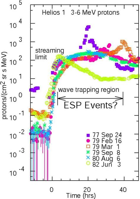 An Overlay Of Intensity Time Profiles Of Large Sep Events Shows Similar