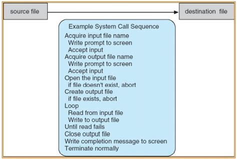 System Calls Types API OS Relationship Pedagogy Zone