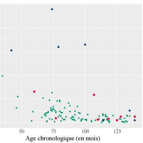 Nombre D Erreurs Moyen Pour Les Enfants Ci Et Nh En Fonction Du Niveau