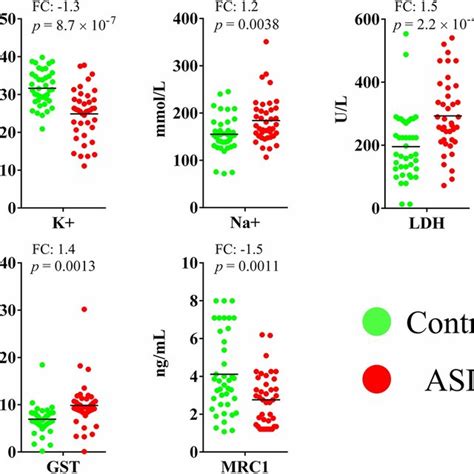 Five Biomarkers Differ Between Asd Patients N 40 And Healthy