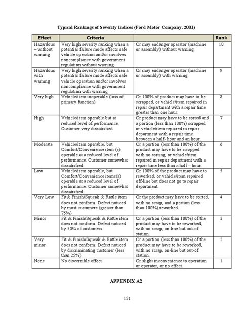 Appendix Fmea Pdf Vehicles Nature