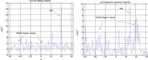 11 The Magnitude Squared Of Fft Bins X K 2 Download Scientific