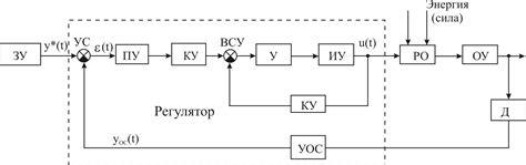 1 3 4 Комбинированный принцип управления