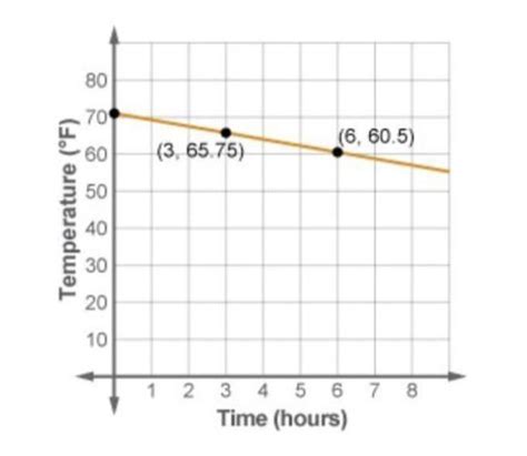 [free] the graph shows the temperature in degrees fahrenheit during a given day and represents a