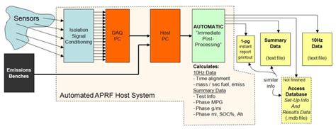 Dynamometer Emissions Testing Data Acquisition System Dmc Inc