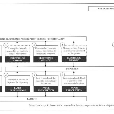 Layout Of The Fp10 Prescription Form Used In English Primary Care