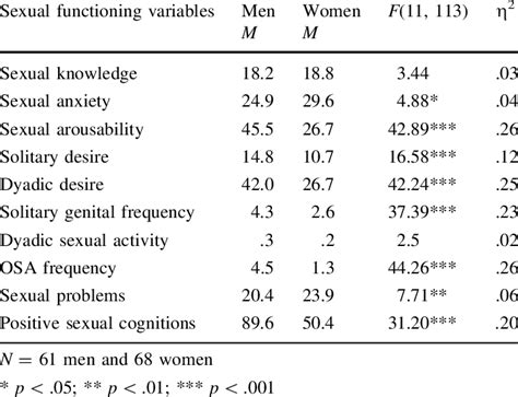 Men S And Women S Sexual Functioning Download Table