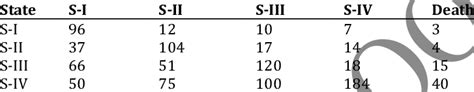 Transition Frequency Matrix For Hiv Positive Adult Patients At Jimma
