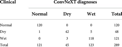 Diagnostic Results Of The Convnext Model On The Expanded Dataset Download Scientific Diagram