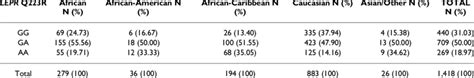 Distribution Of The Lepr Q223r Genotype Across Ethnic Groups