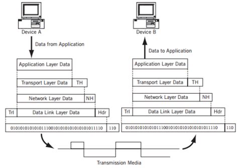 Explain Tcpip Model