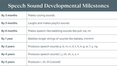 Speech Sound Development — Creating Communicators