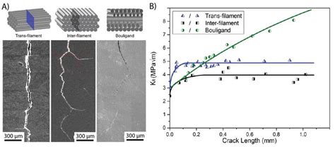 Crack Propagation A And Fracture Toughness B As A Function Of The