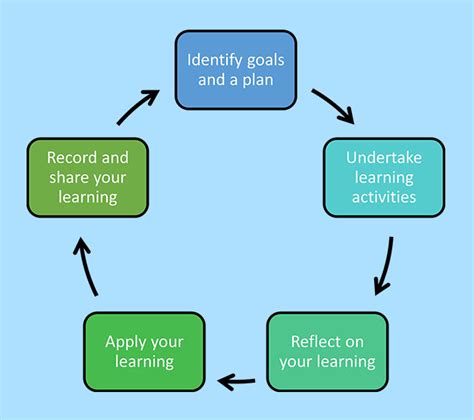 The Importance Of Continuing Professional Development Cpd Cpd Benefits