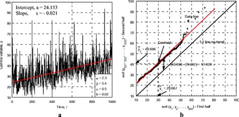 Gamma Stochastic Process A Time Series And Trend B Innovative Trend