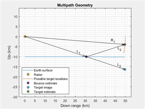 Airborne Target Height Estimation Using Multipath Over Sea And Land