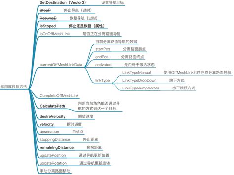 Unity零基础到入门 ☀️ Navigation导航系统—导航角色学习 云社区 华为云