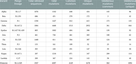 Comparative View Of Different Types Of Mutations In Variants Of