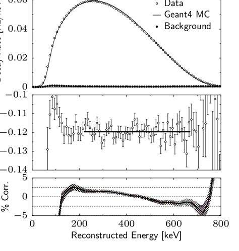 Top Background Subtracted Electron Energy Spectrum Combining Both