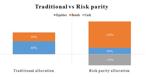 Can Machine Learning Address Risk Parity Concerns Smartdata Collective