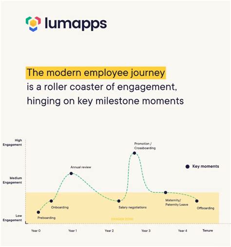 Lumapps On Linkedin Employeeengagement Digitalworkplace