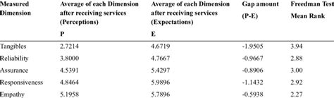 Average And Gap Of Quality Of Services Dimensions Based On SERVQUAL Model Download Table