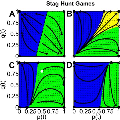 Simulation Results For Two Interacting Populations With Download Scientific Diagram