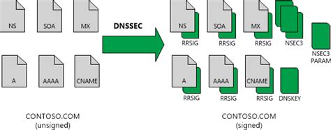 Overview Of Dnssec Microsoft Learn