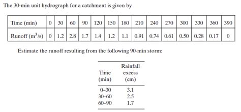 Solved The Min Unit Hydrograph For A Catchment Is Given Chegg
