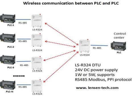 Plc Wireless Radio Modem