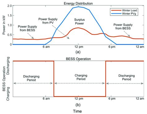 A Optimal Power Sharing Operation Of A Day In Winter B Power