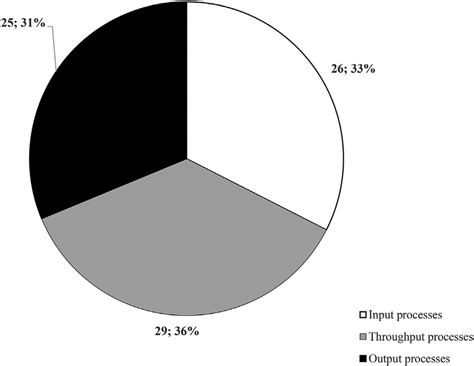 Pie Graph Showing The Proportion Of The Empirical Articles Within Download Scientific
