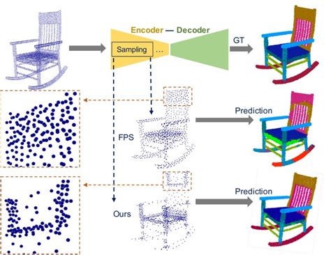 Beyond Farthest Point Sampling In Point Wise Analysis Deepai